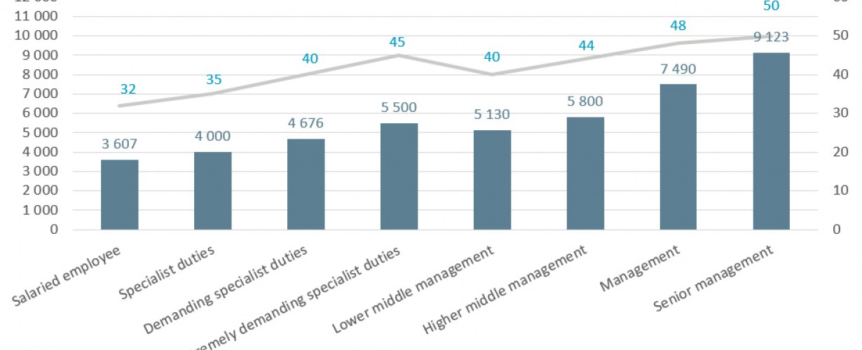 The median salary of academic engineers rose by 86 euros | TEK