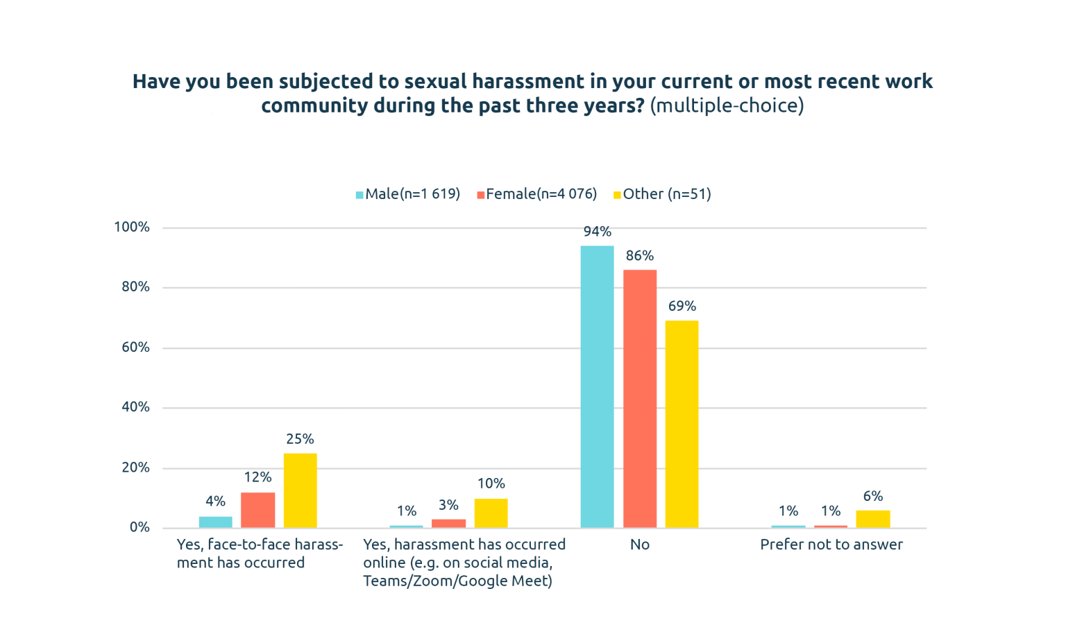Women and non-binary people experience more sexual harassment than men ...